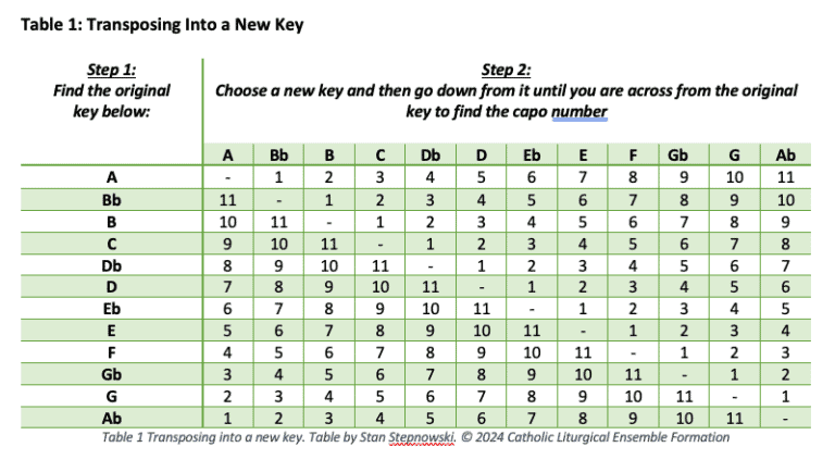 Using a Capo to Transpose Keys and Modify Chord Shapes - CLEF