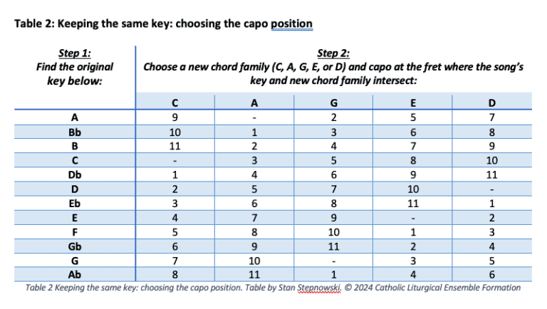 Using a Capo to Transpose Keys and Modify Chord Shapes - CLEF