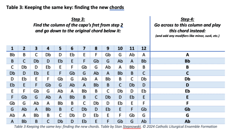 Using a Capo to Transpose Keys and Modify Chord Shapes - CLEF
