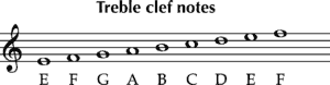 Music Notation Basics: The Treble Clef and Bass Clef - CLEF